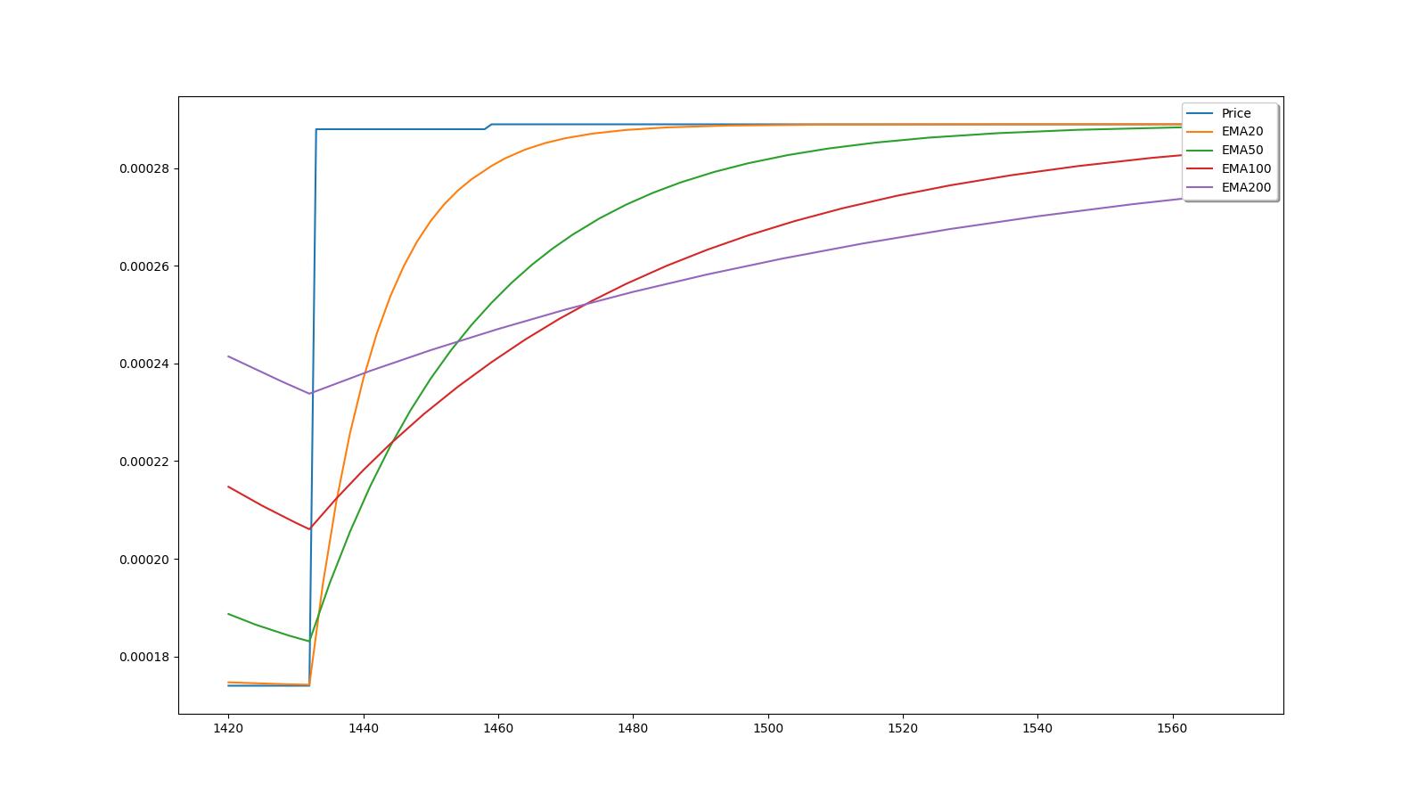 DeStorage Exponential Moving Averages