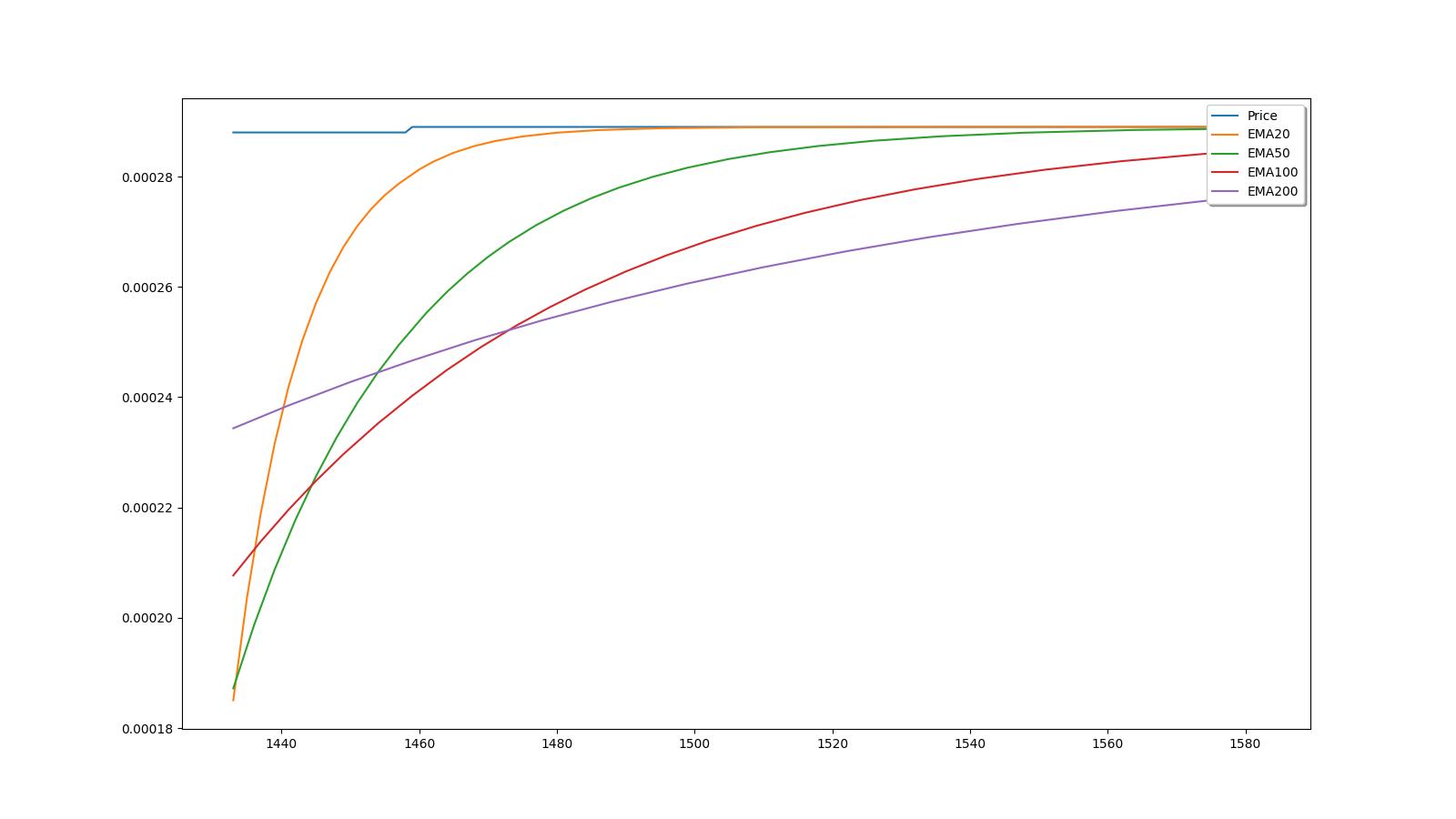 DeStorage Exponential Moving Averages