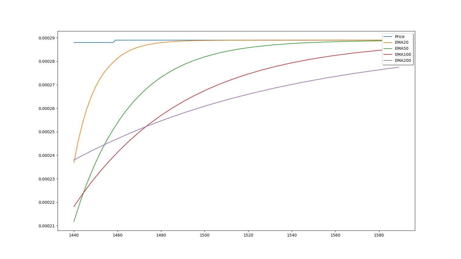 DeStorage Exponential Moving Averages