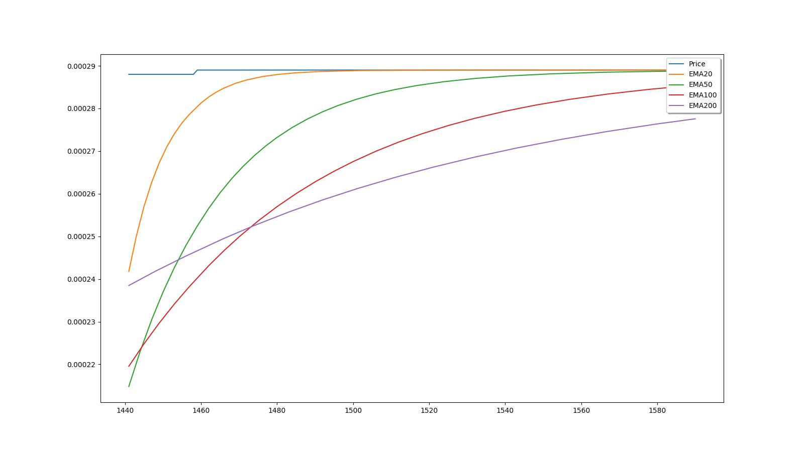 DeStorage Exponential Moving Averages