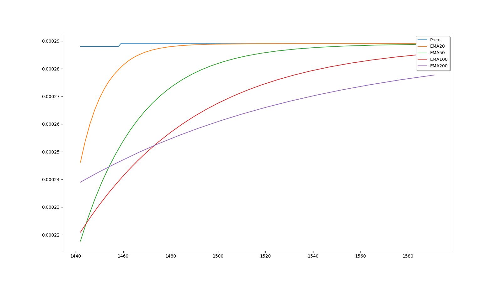 DeStorage Exponential Moving Averages