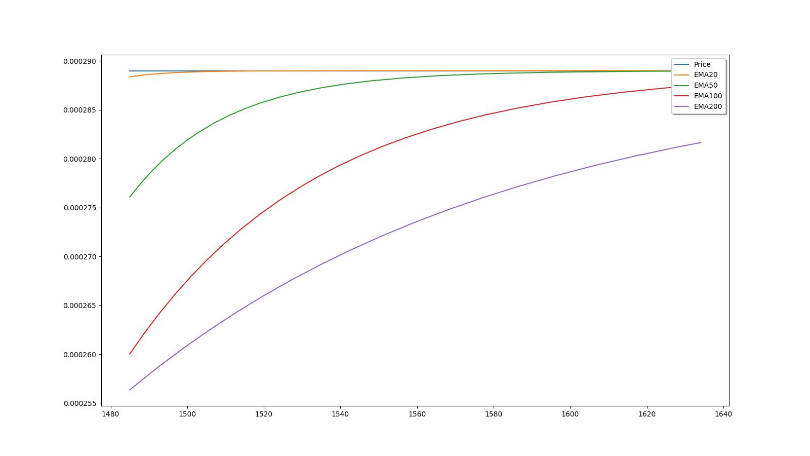 DeStorage Exponential Moving Averages
