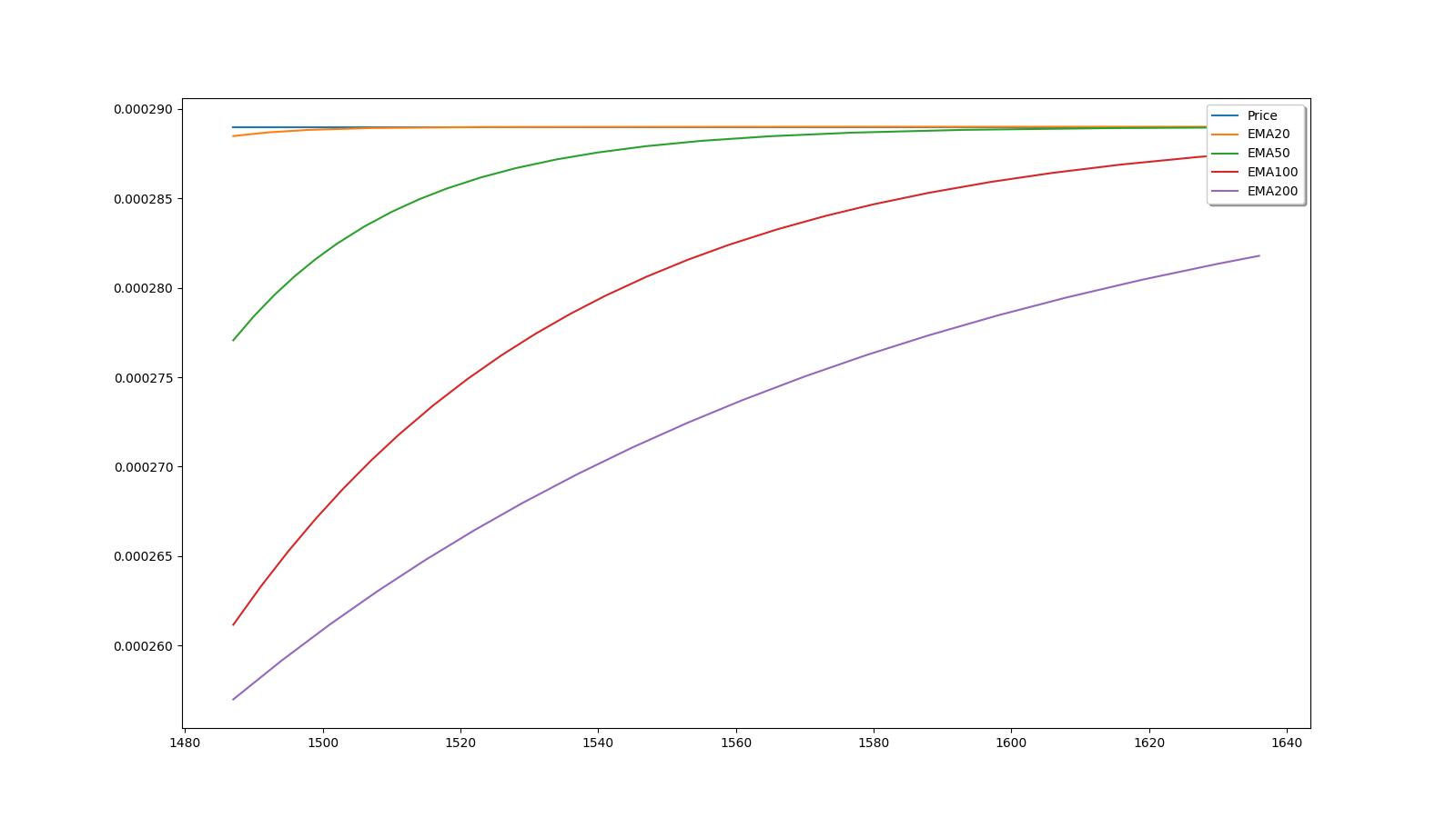 DeStorage Exponential Moving Averages