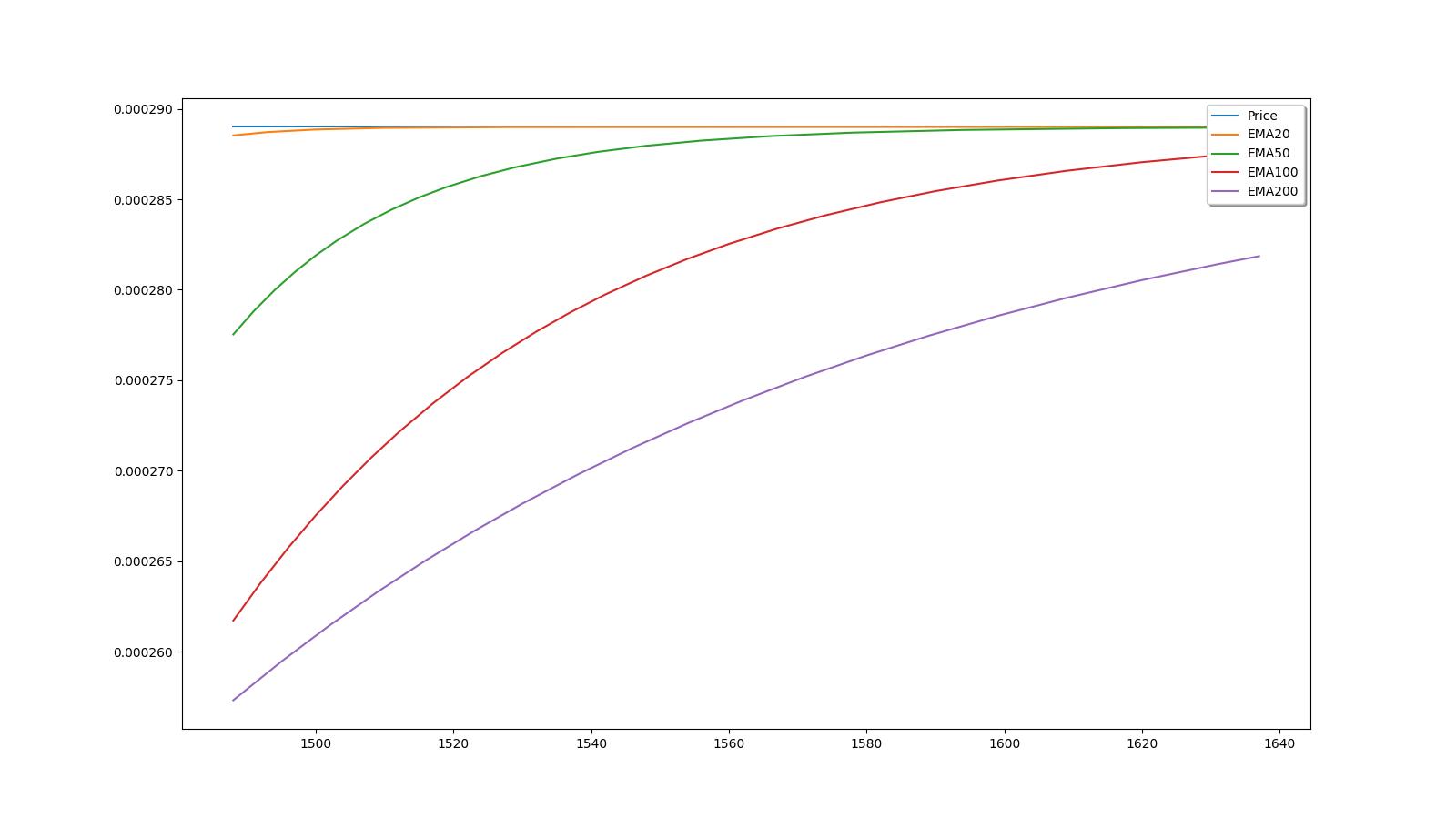 DeStorage Exponential Moving Averages