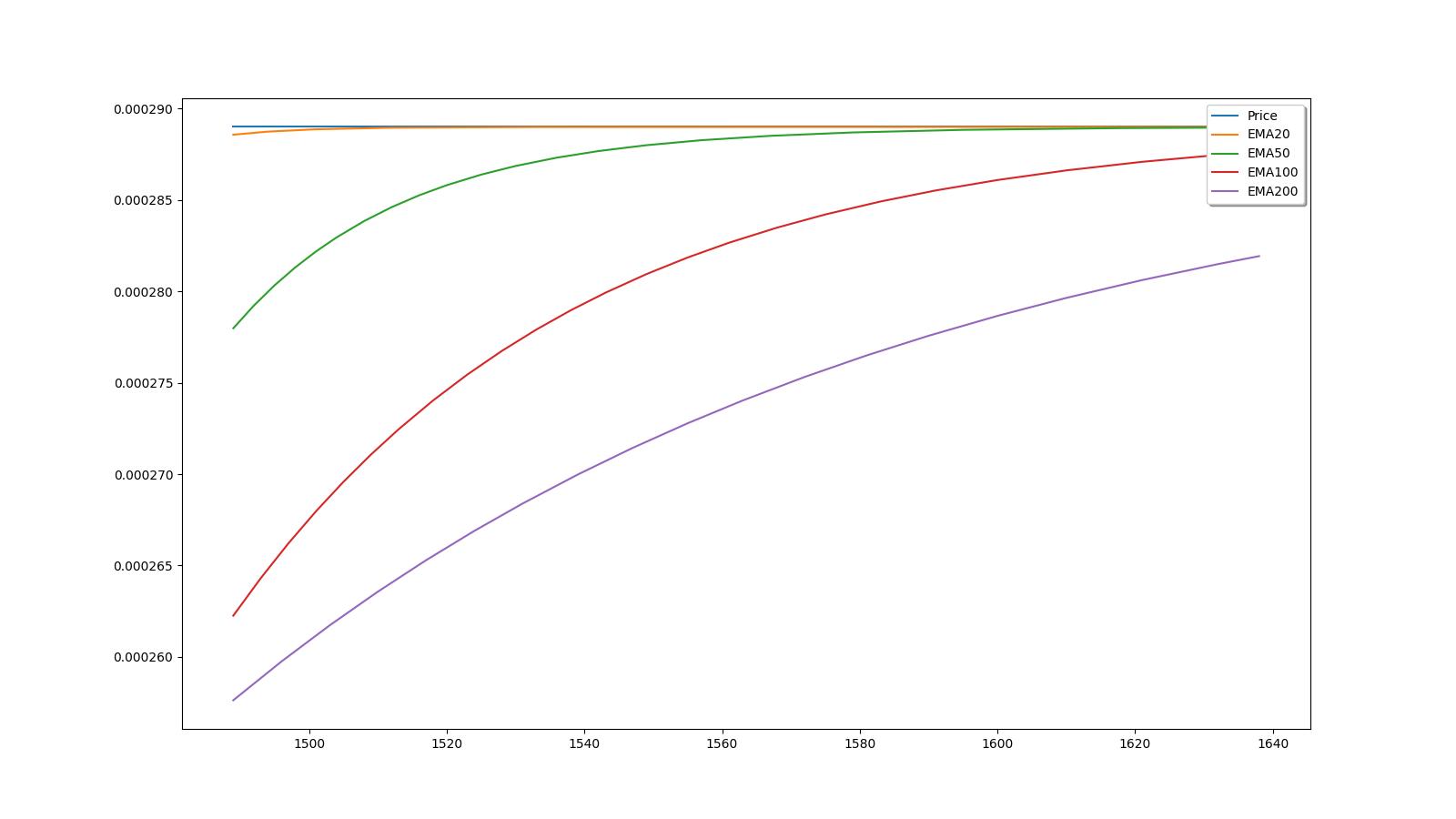 DeStorage Exponential Moving Averages