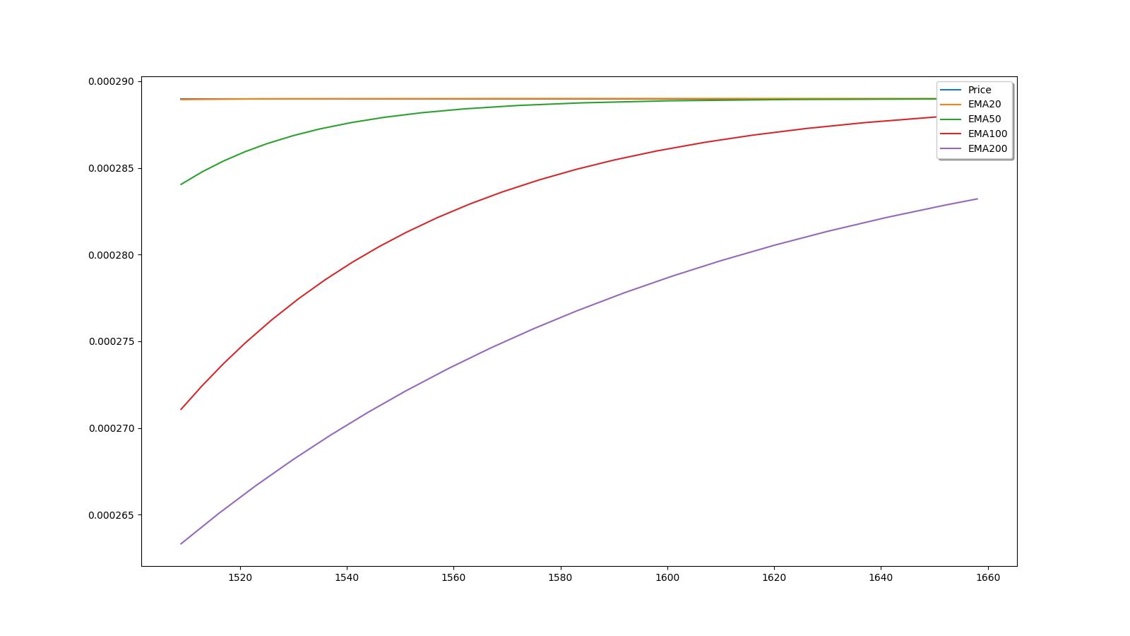 DeStorage Exponential Moving Averages