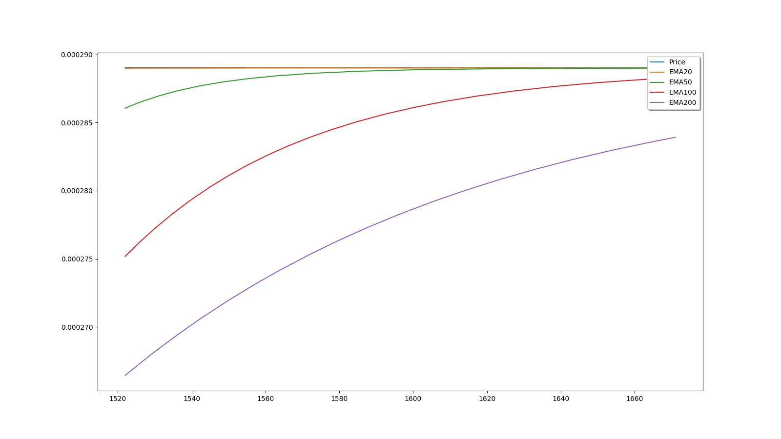 DeStorage Exponential Moving Averages