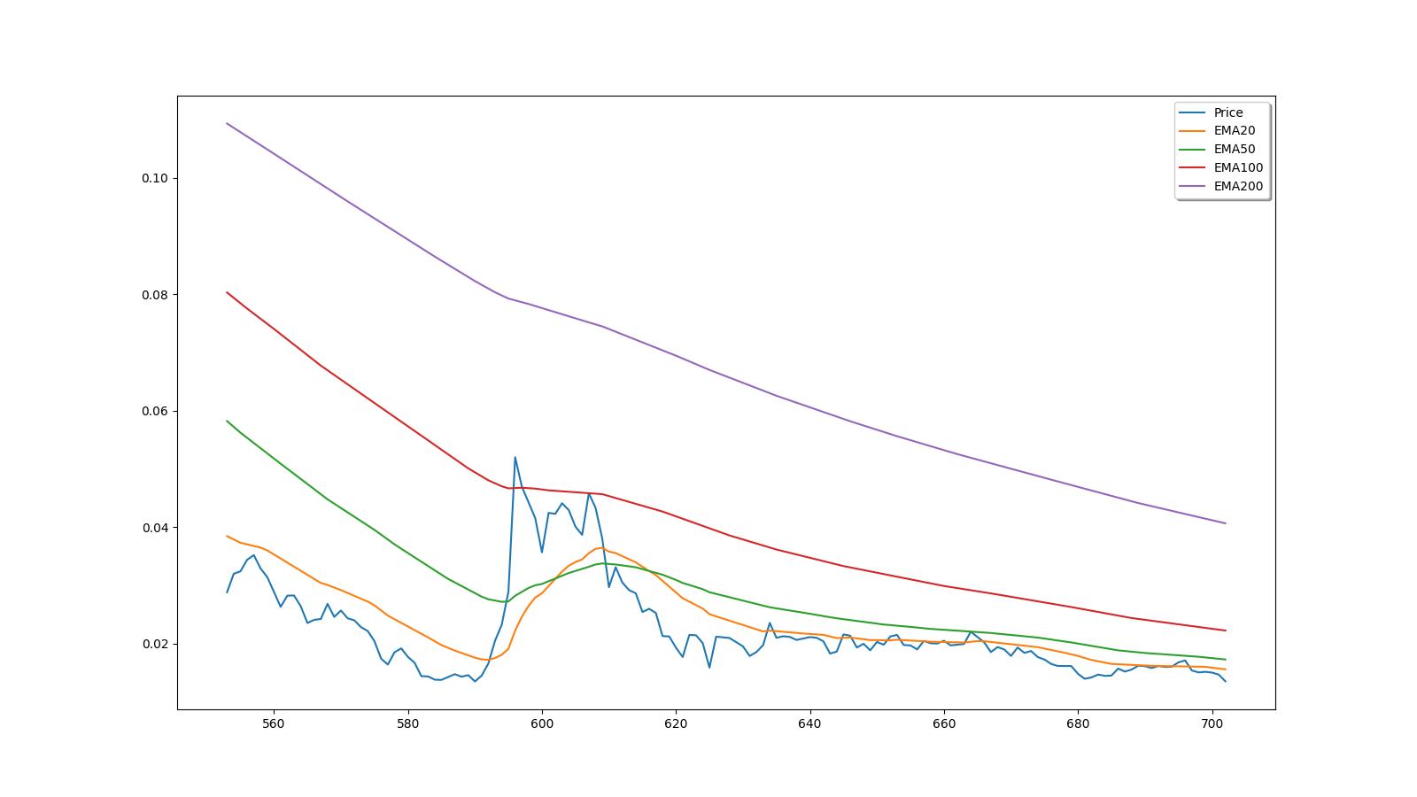Destra Network Exponential Moving Averages