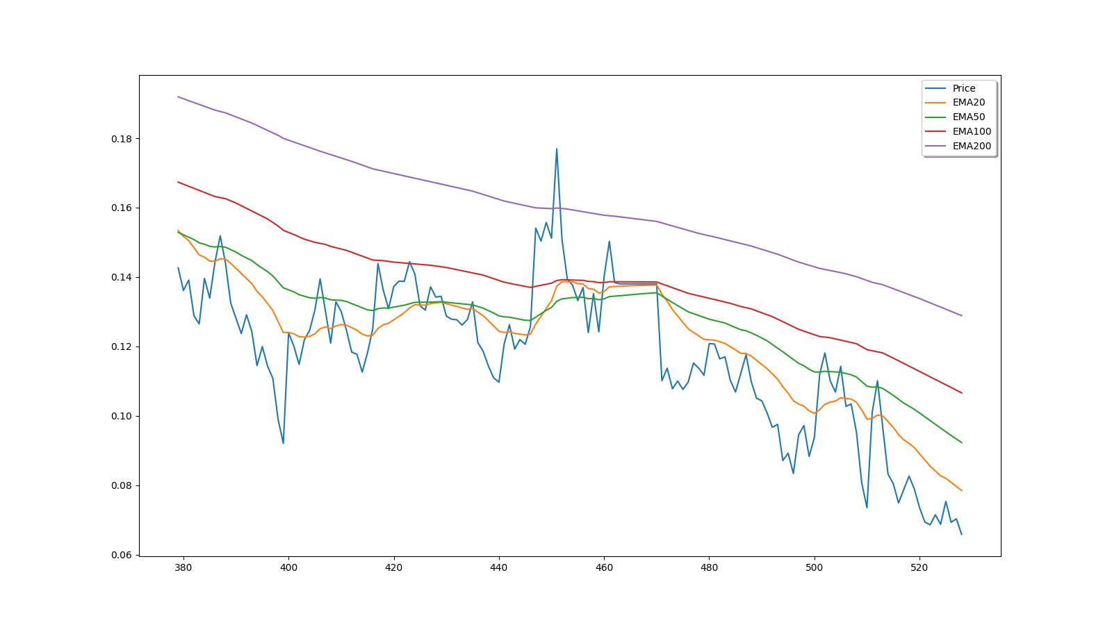 Destra Network Exponential Moving Averages