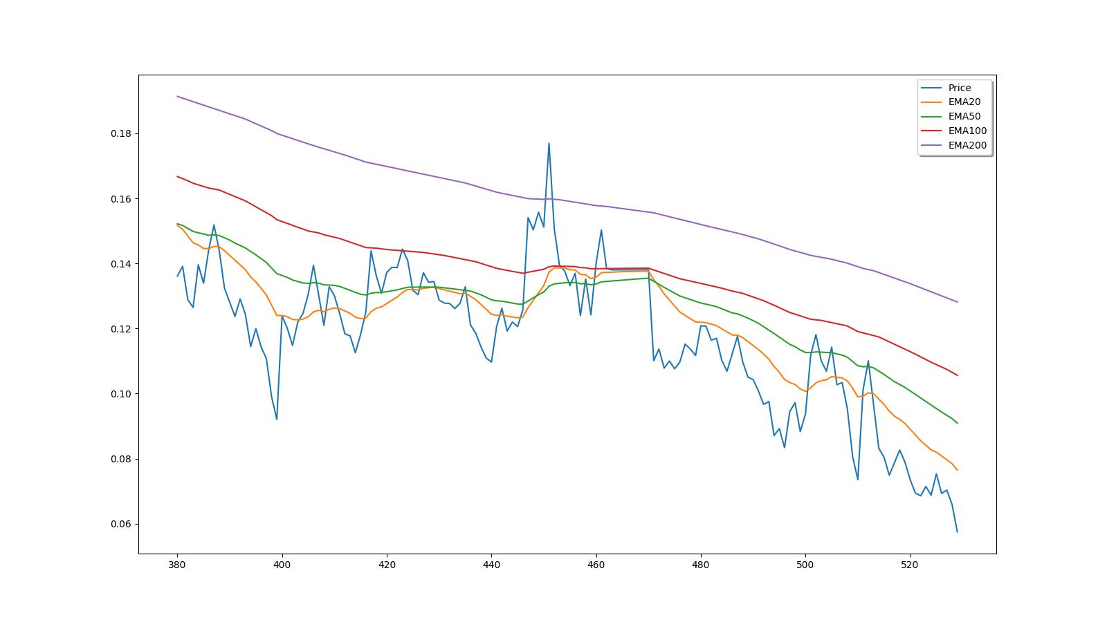 Destra Network Exponential Moving Averages