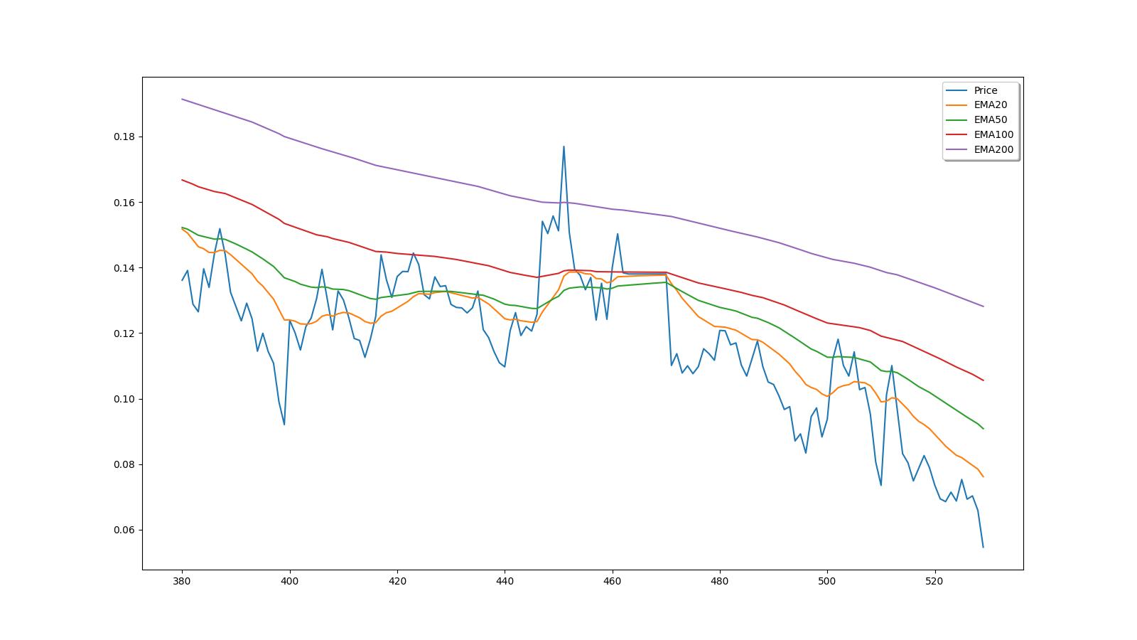 Destra Network Exponential Moving Averages