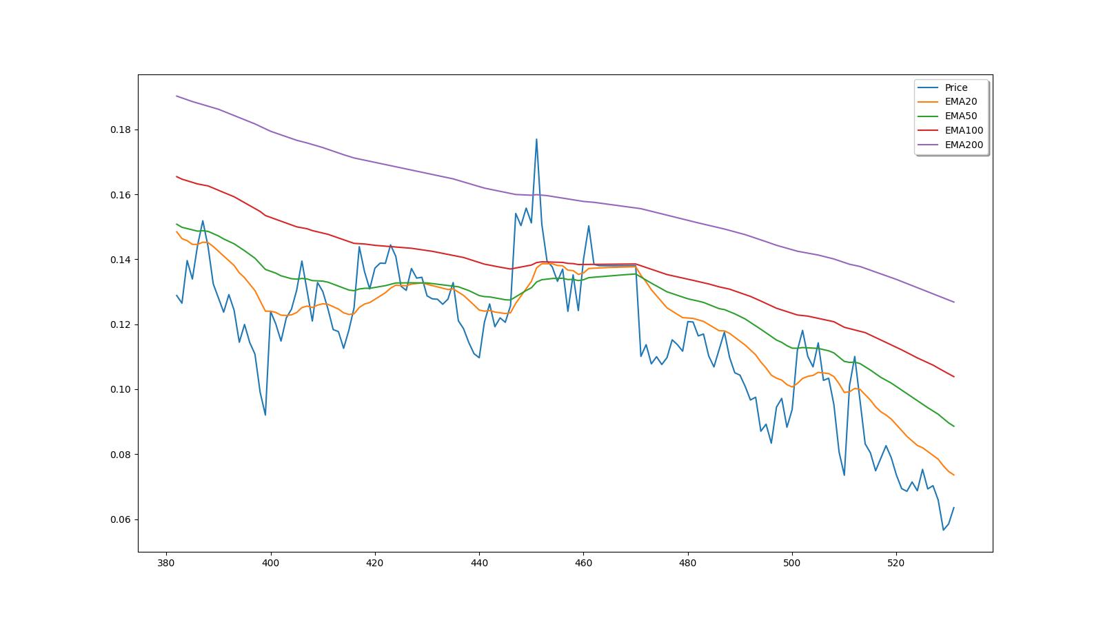 Destra Network Exponential Moving Averages
