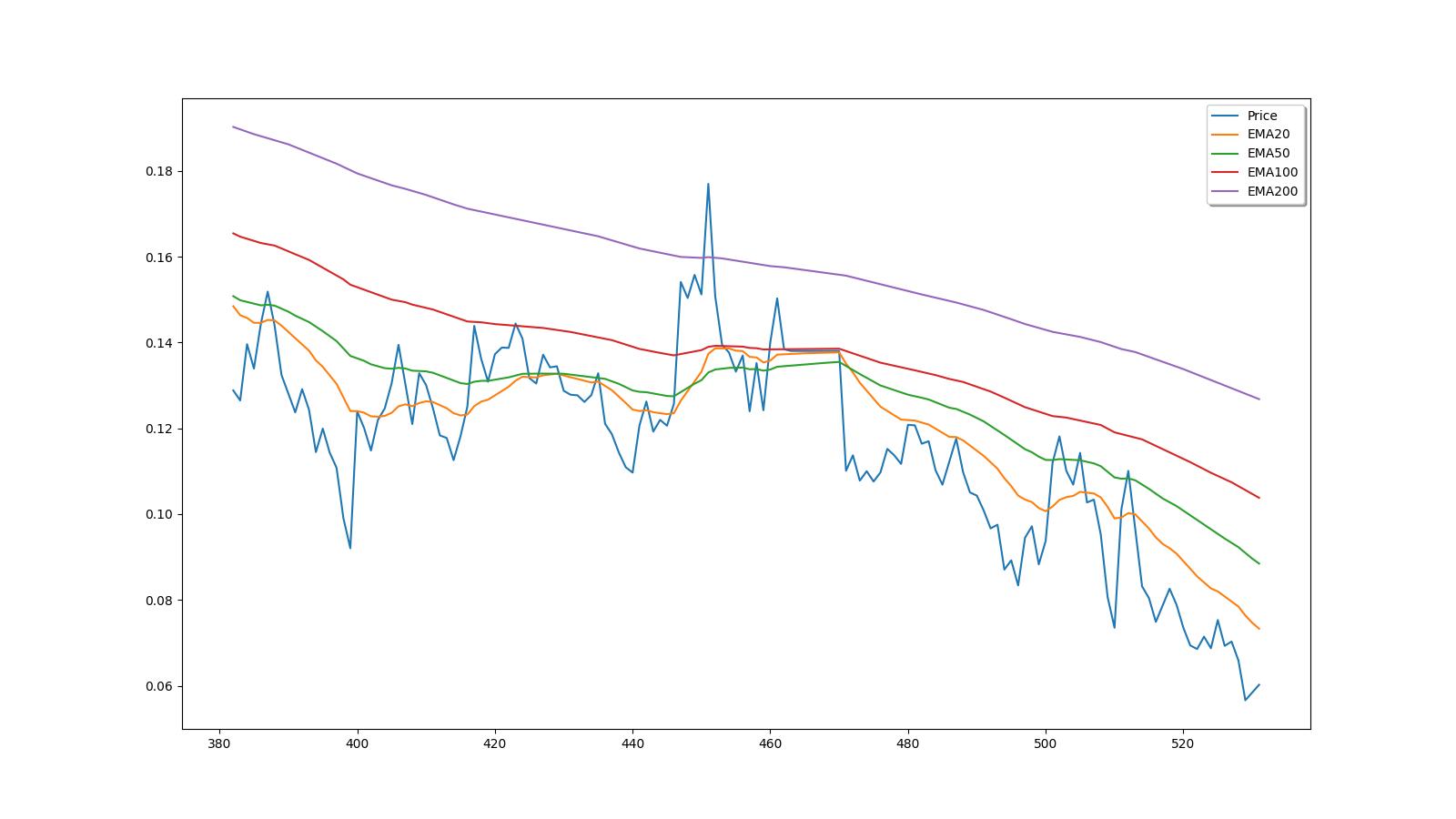 Destra Network Exponential Moving Averages