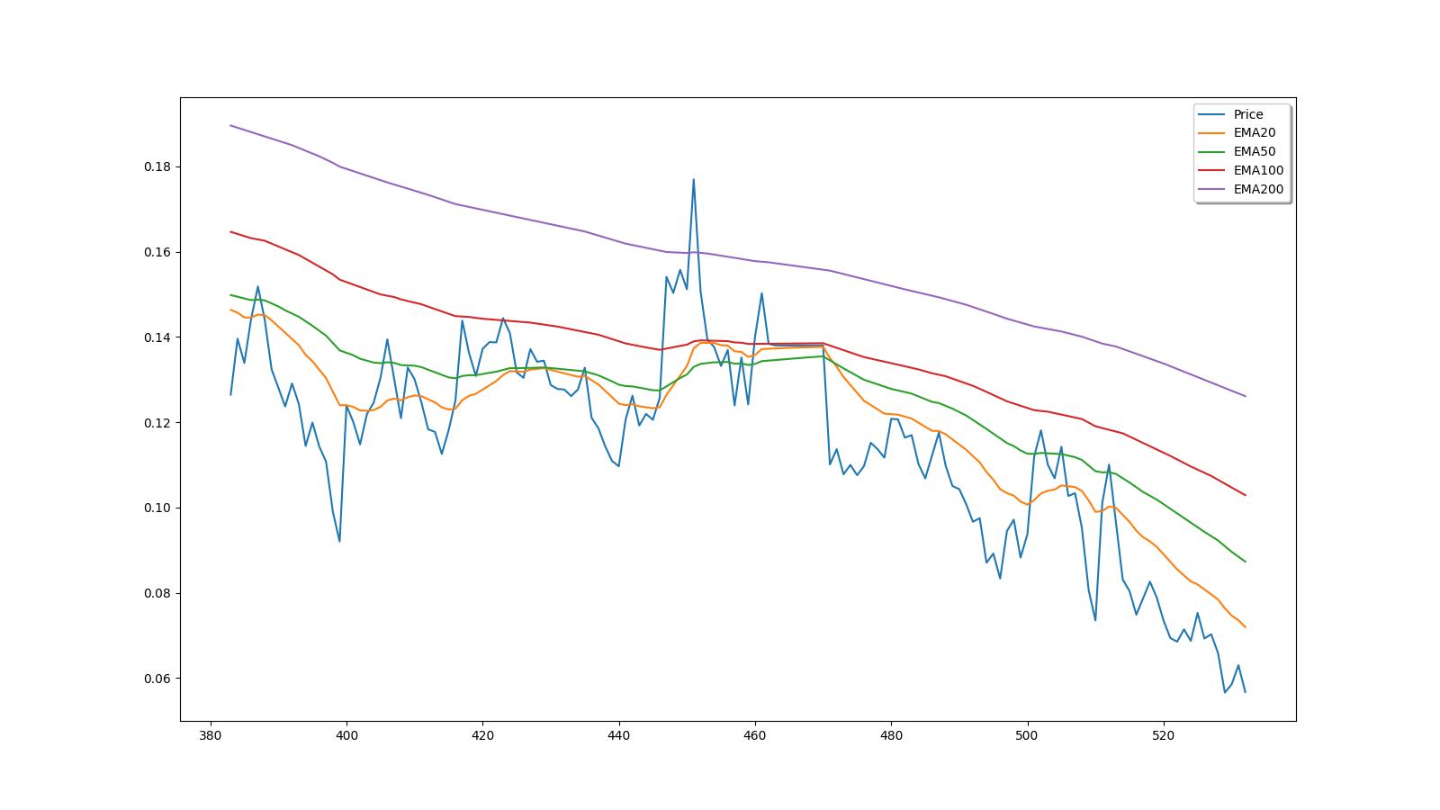 Destra Network Exponential Moving Averages