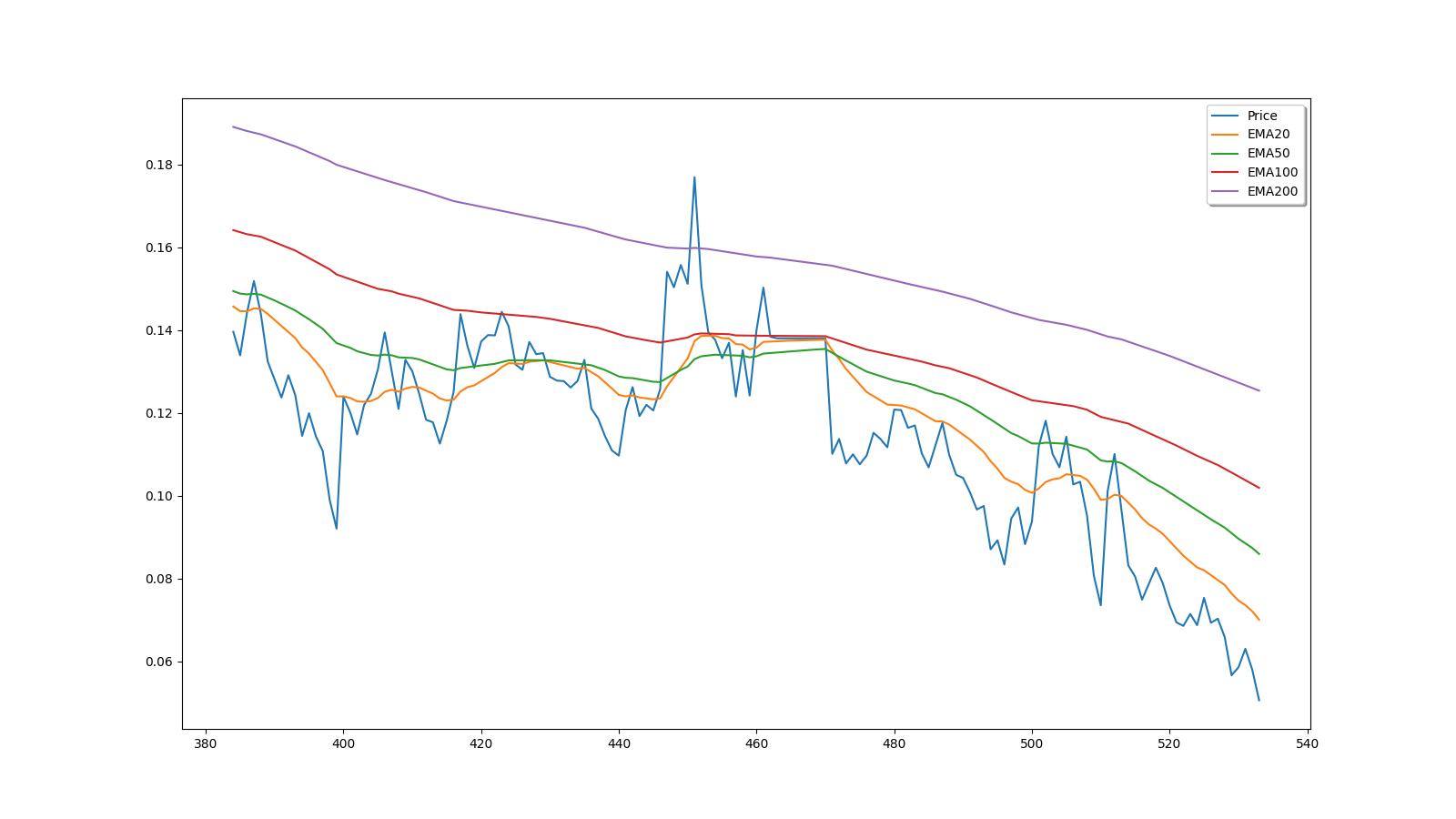 Destra Network Exponential Moving Averages