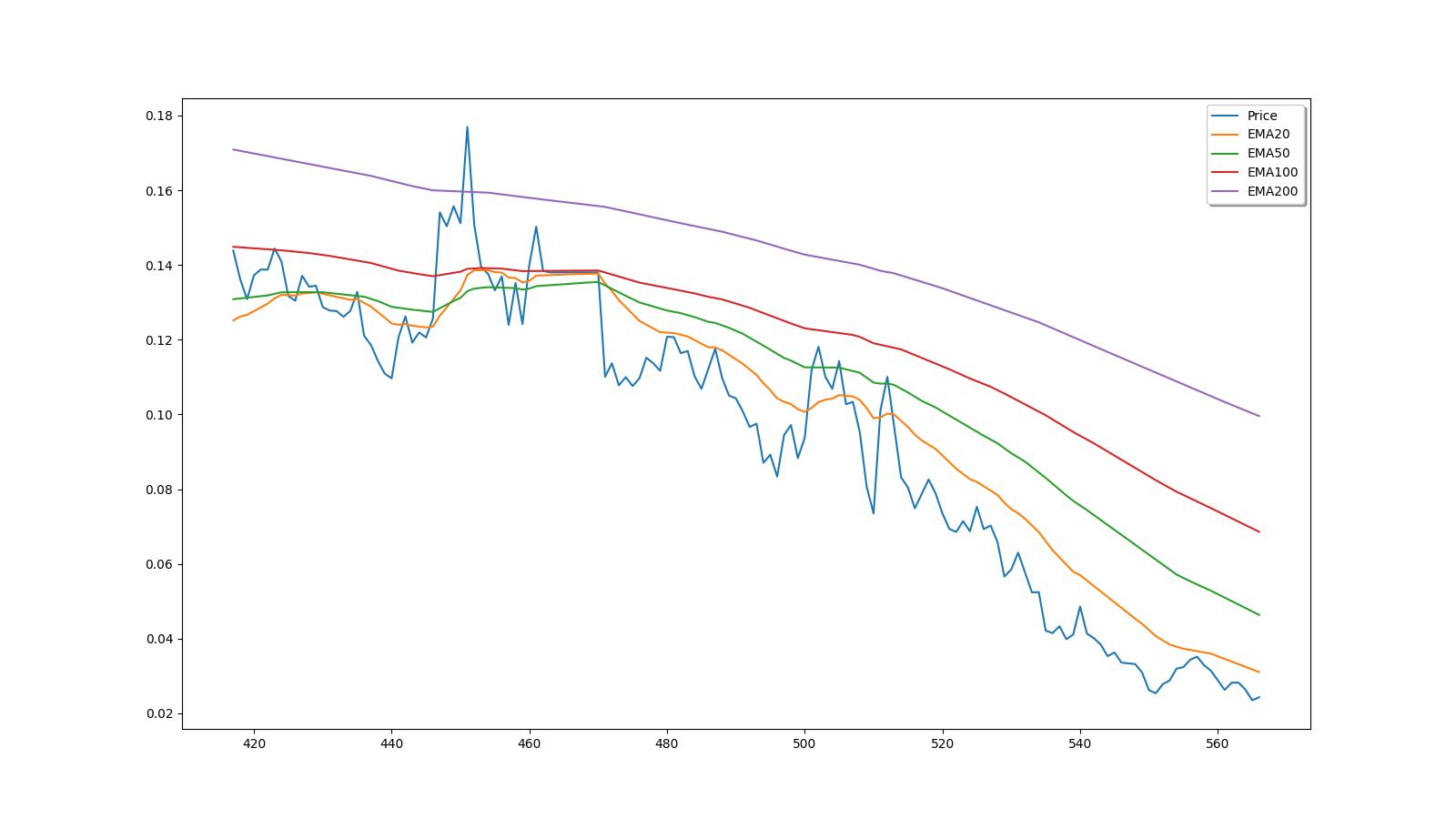 Destra Network Exponential Moving Averages
