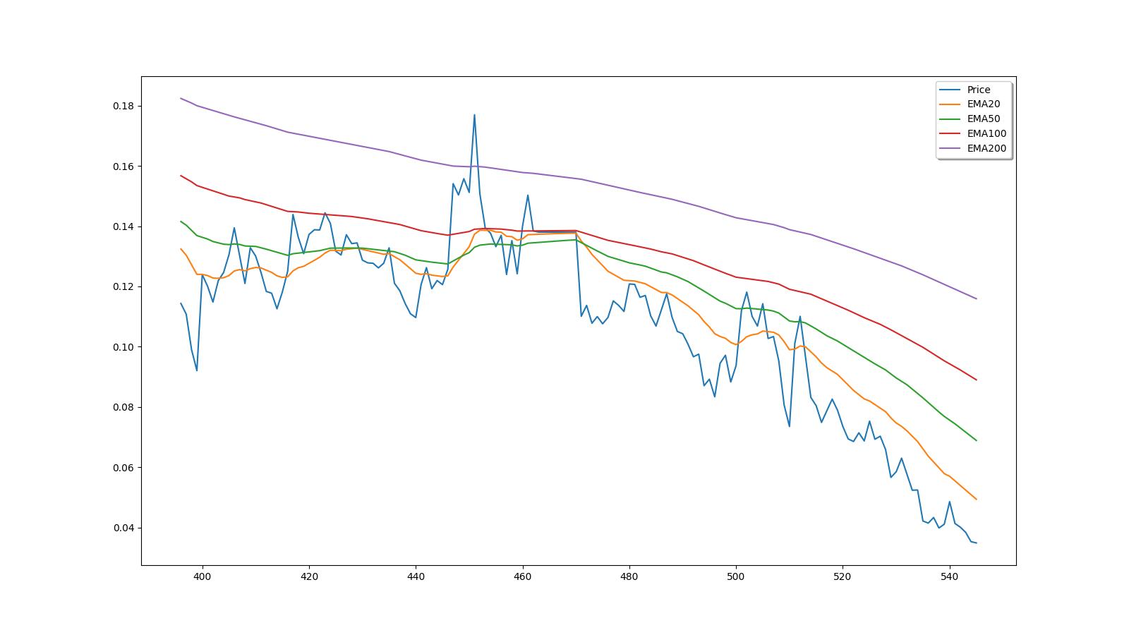 Destra Network Exponential Moving Averages