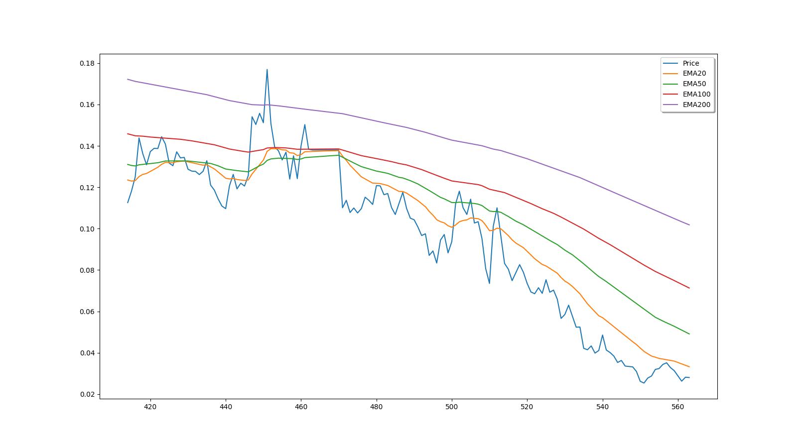 Destra Network Exponential Moving Averages