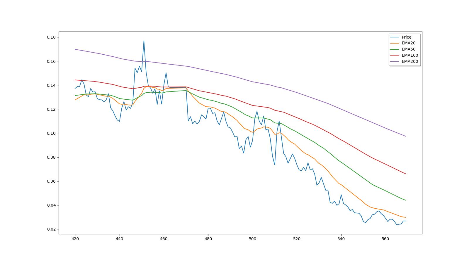 Destra Network Exponential Moving Averages