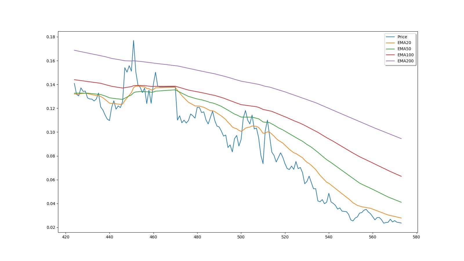 Destra Network Exponential Moving Averages