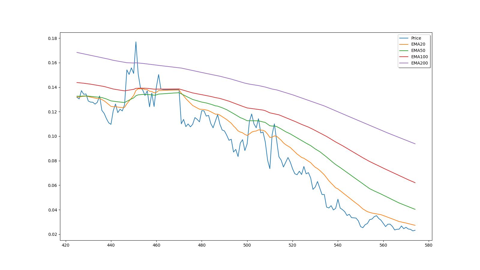 Destra Network Exponential Moving Averages