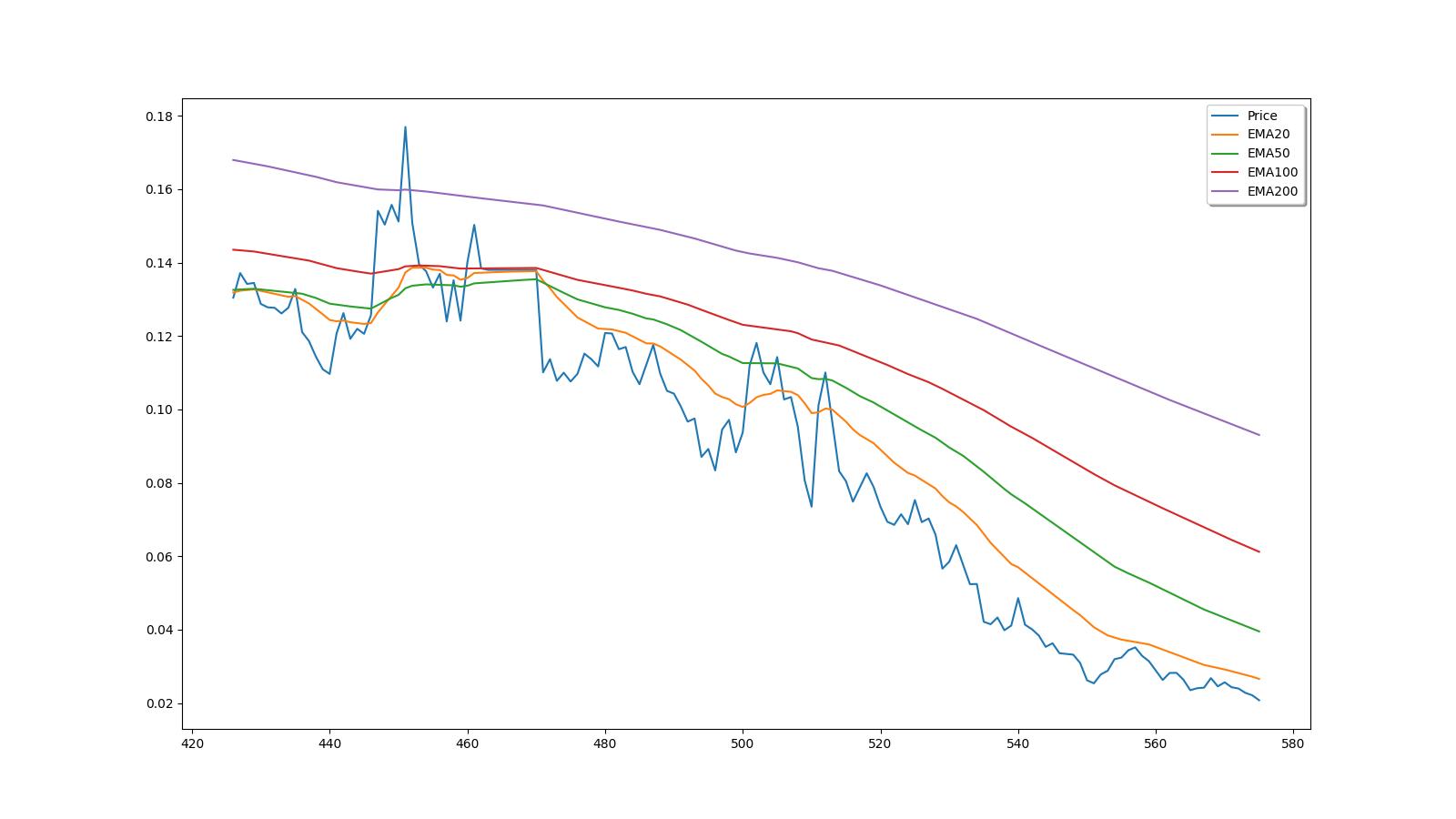 Destra Network Exponential Moving Averages