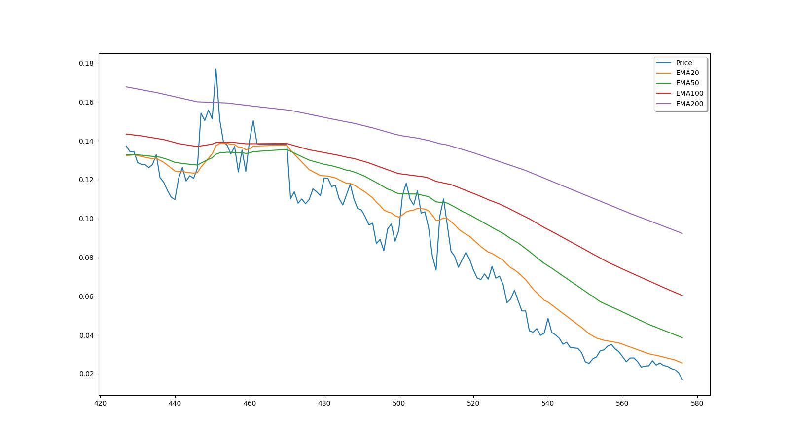 Destra Network Exponential Moving Averages