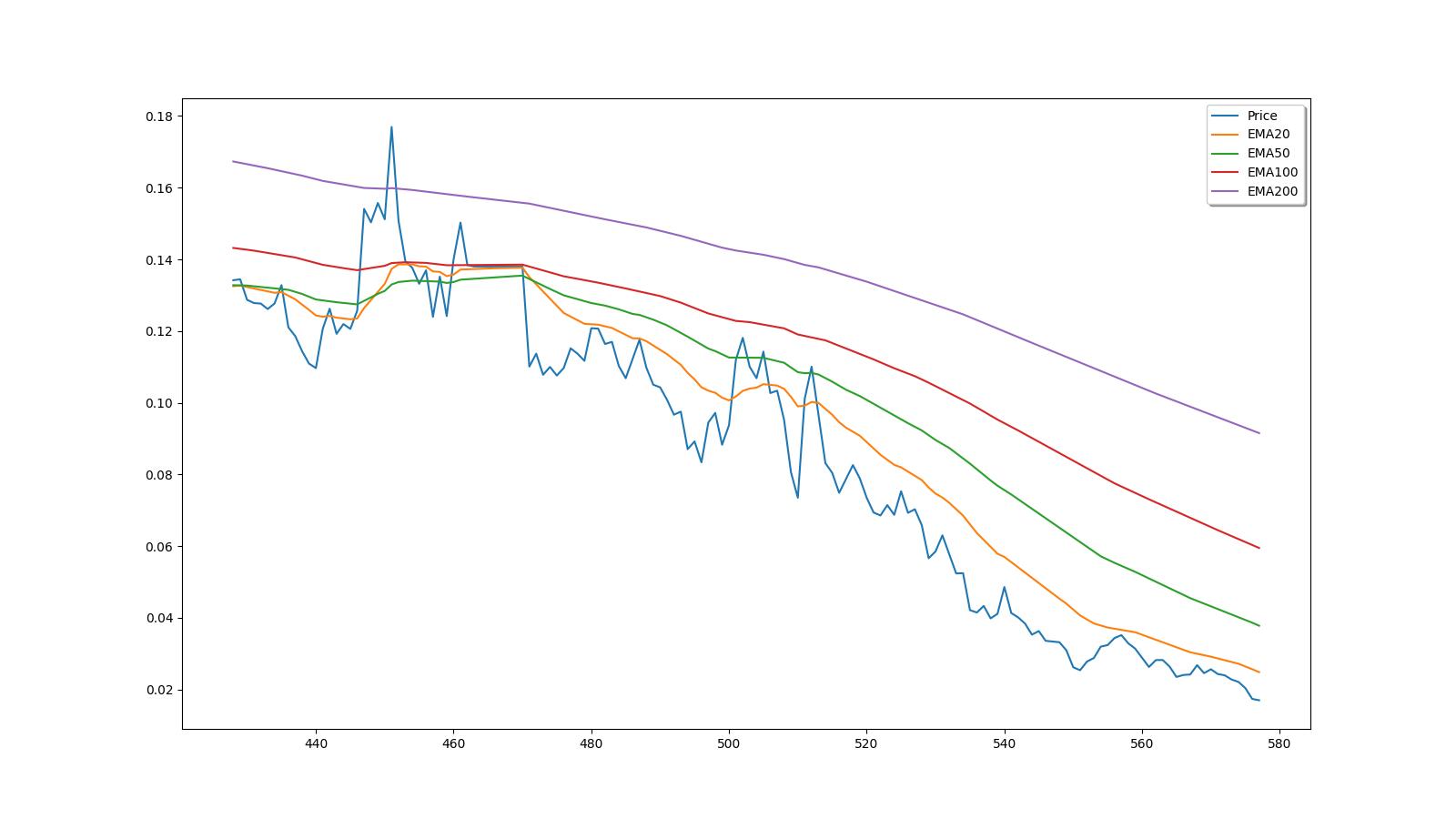 Destra Network Exponential Moving Averages