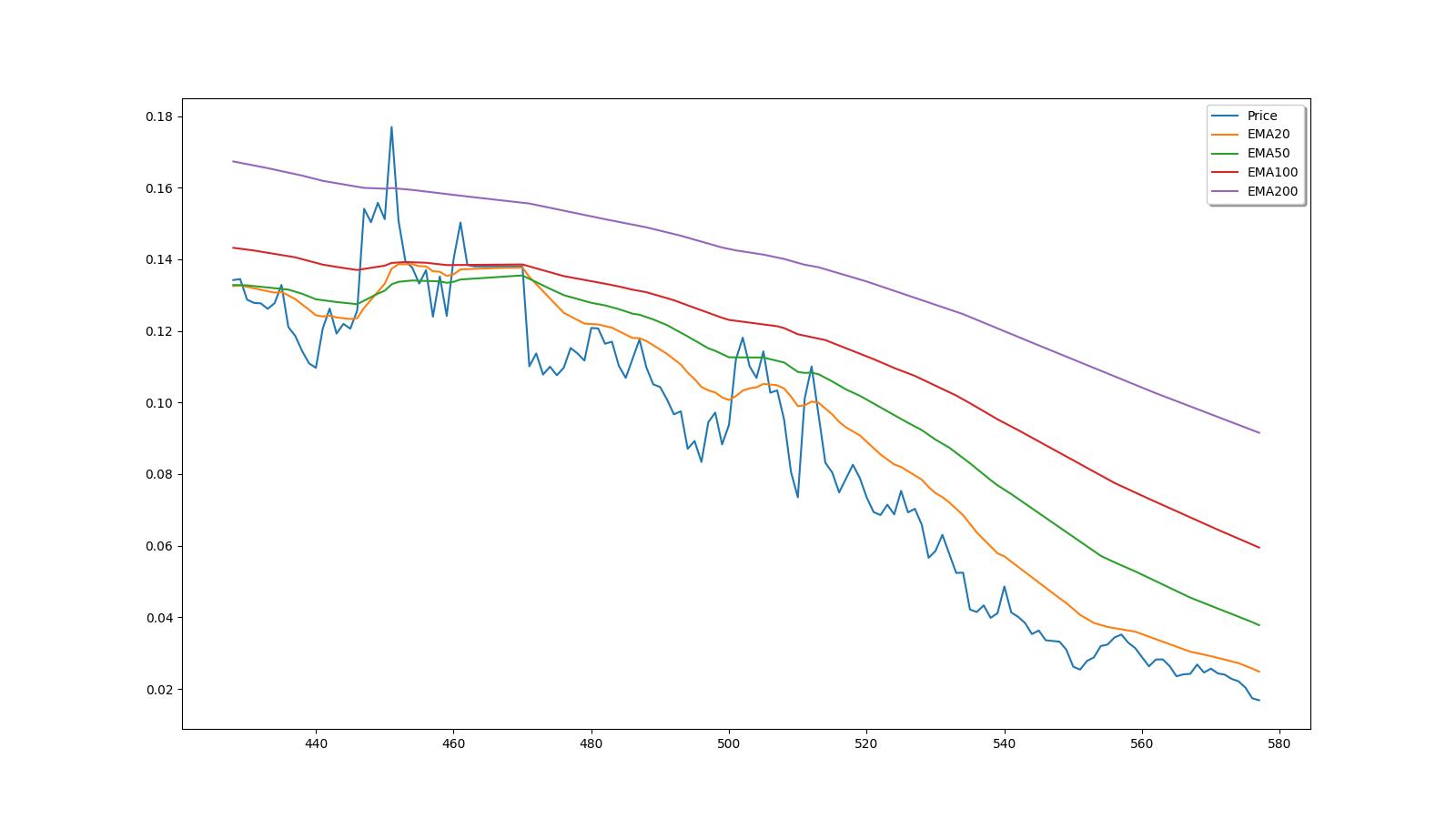 Destra Network Exponential Moving Averages