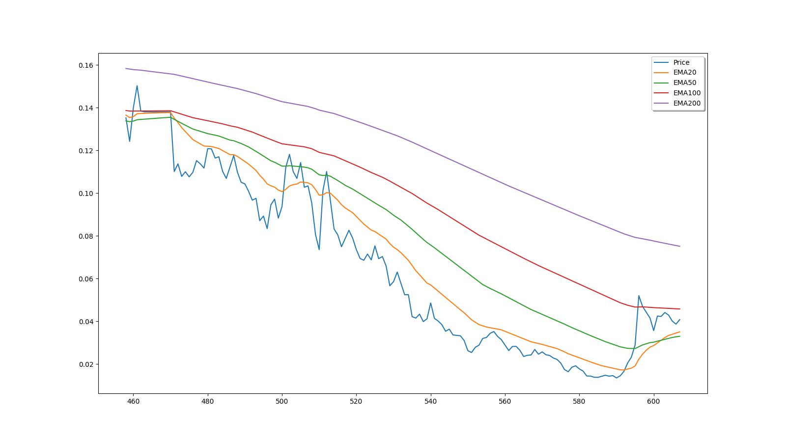 Destra Network Exponential Moving Averages