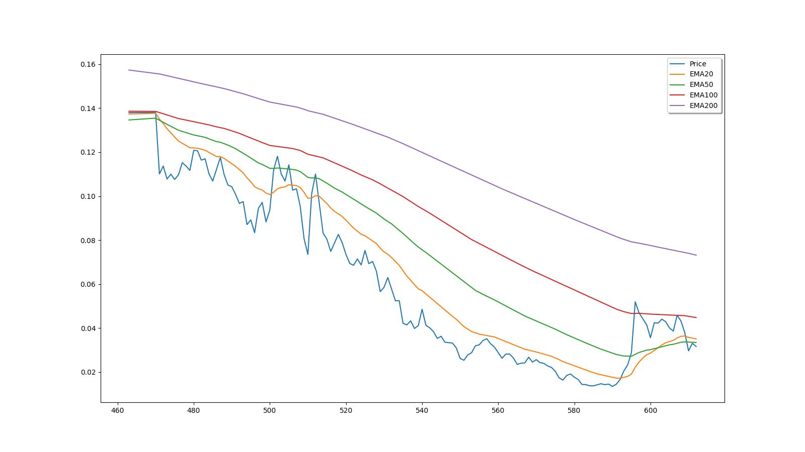 Destra Network Exponential Moving Averages