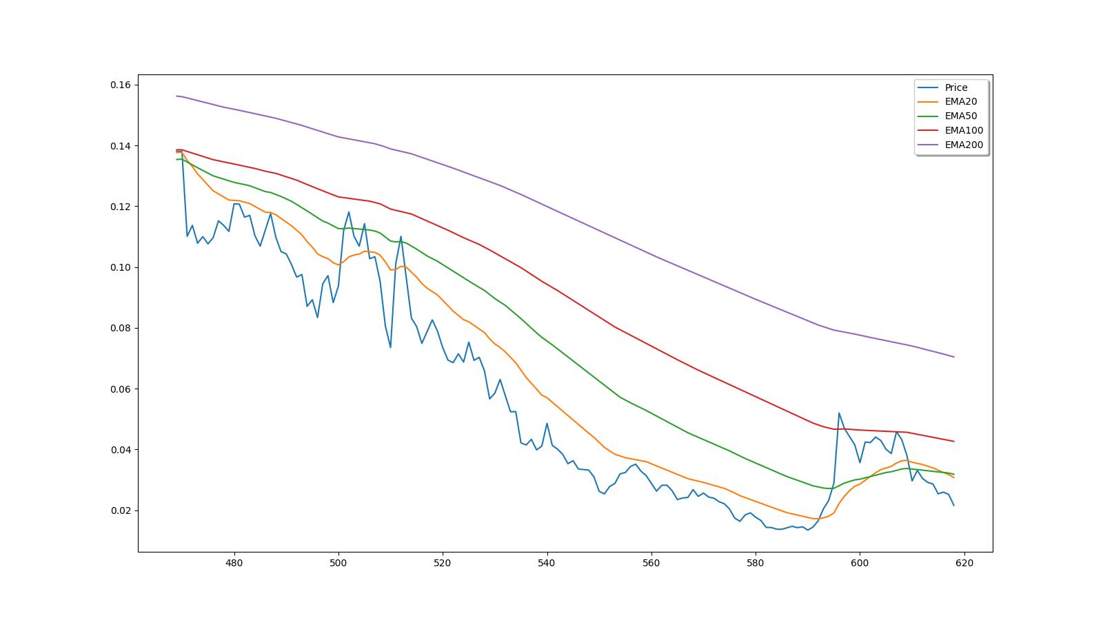Destra Network Exponential Moving Averages