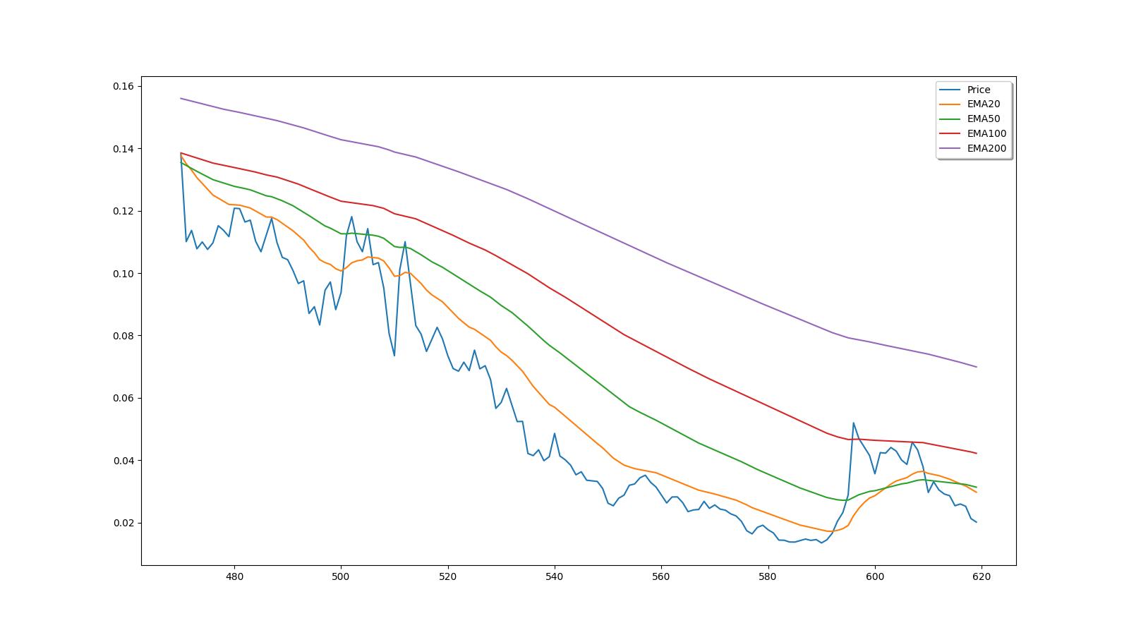 Destra Network Exponential Moving Averages