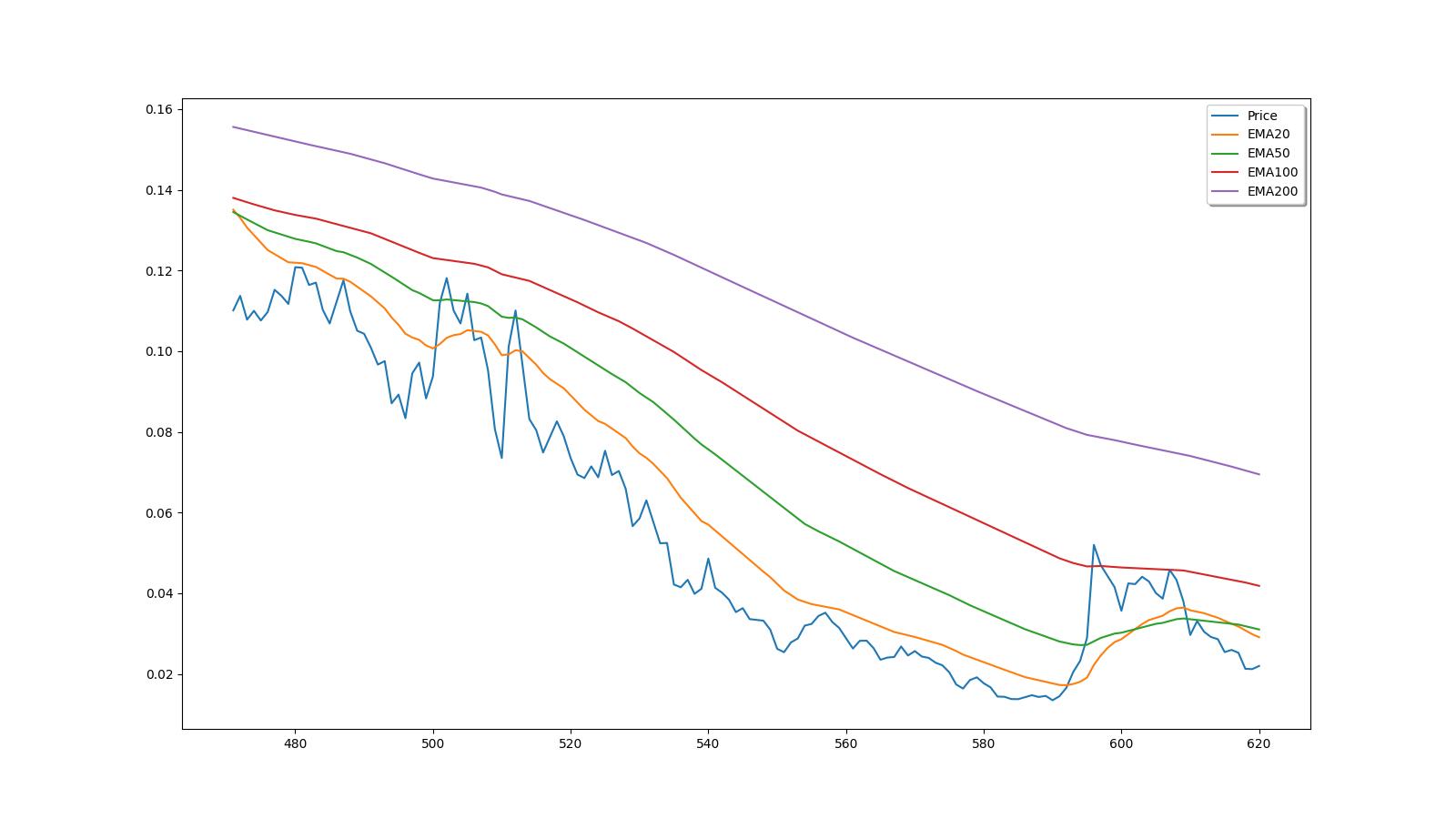 Destra Network Exponential Moving Averages