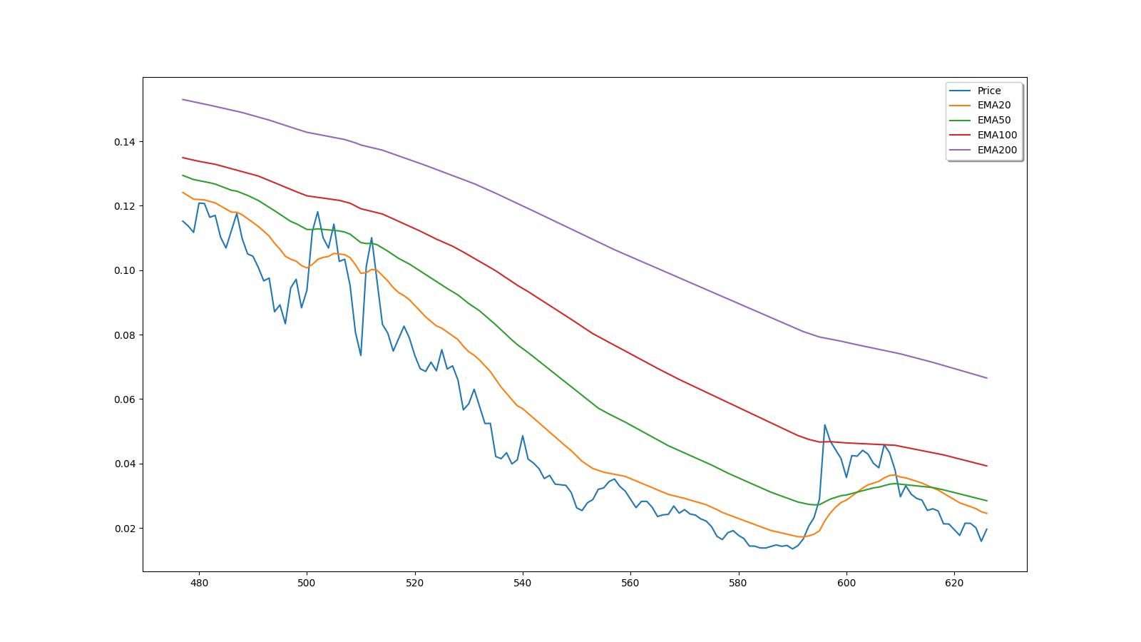 Destra Network Exponential Moving Averages