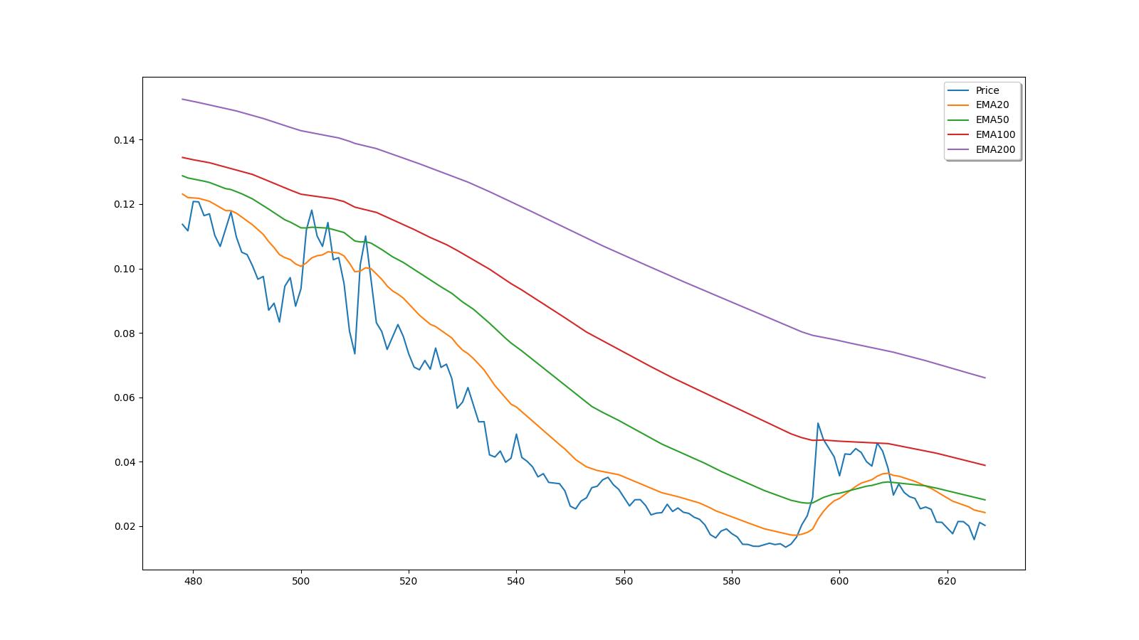 Destra Network Exponential Moving Averages