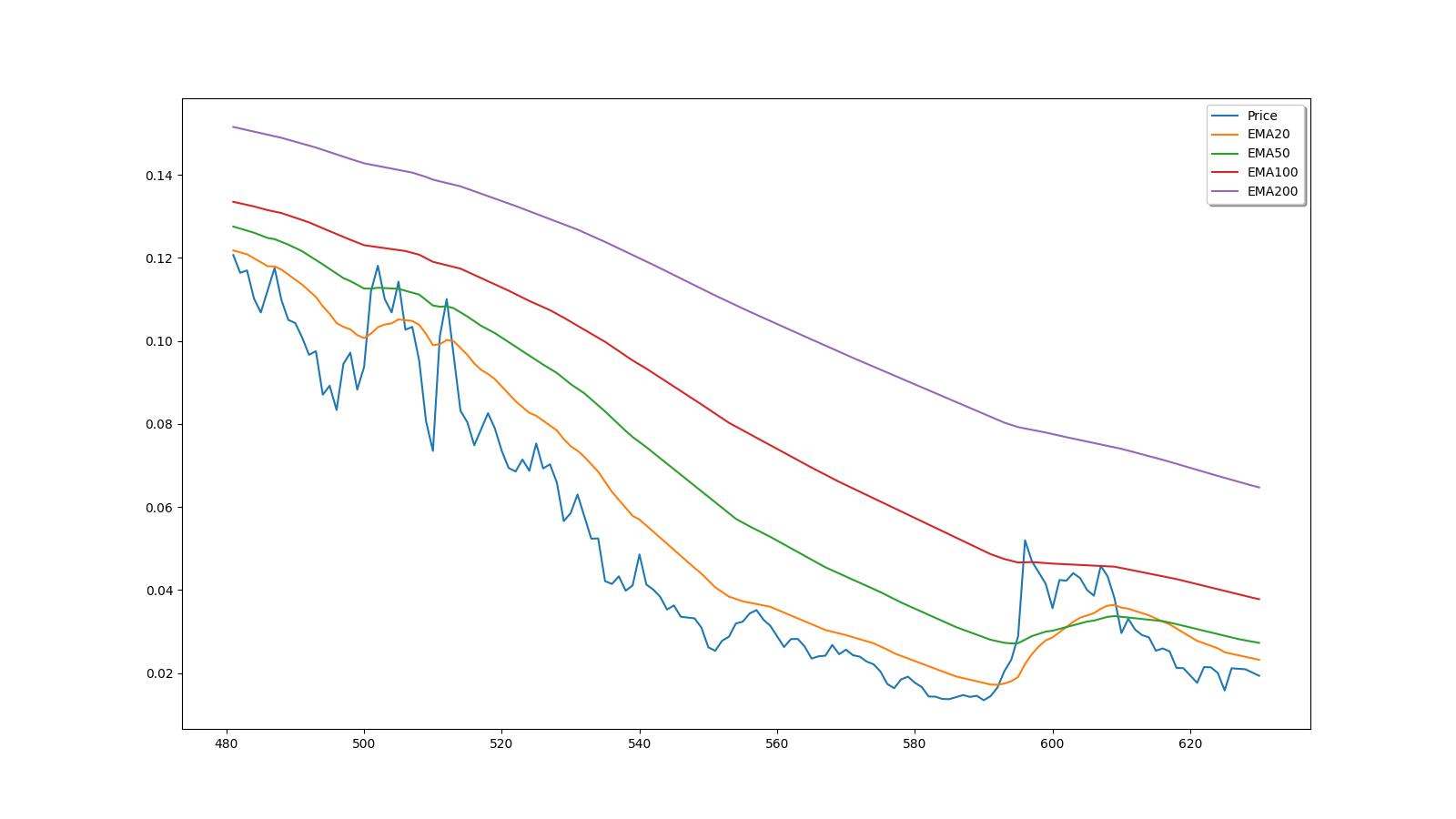 Destra Network Exponential Moving Averages