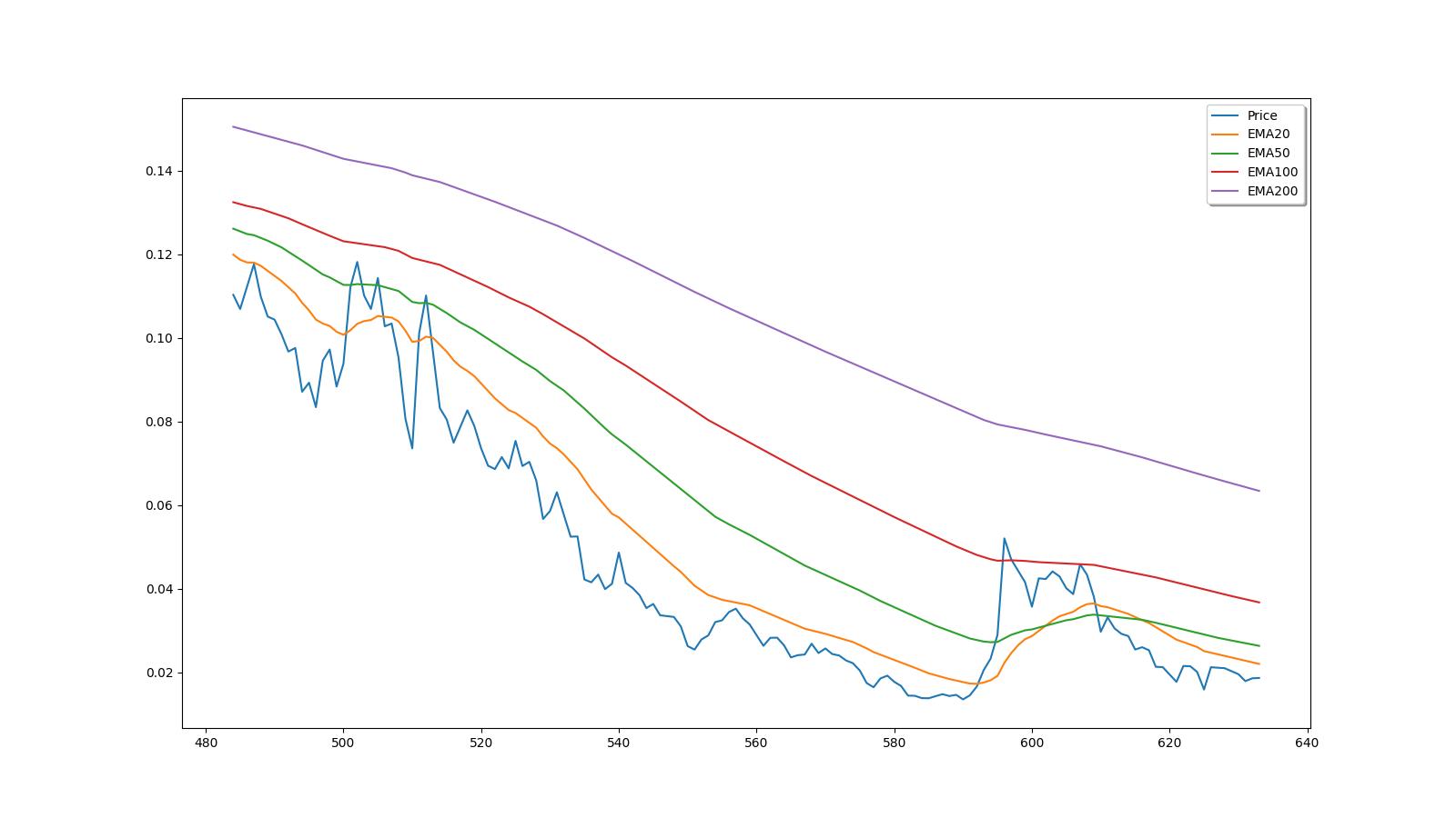 Destra Network Exponential Moving Averages