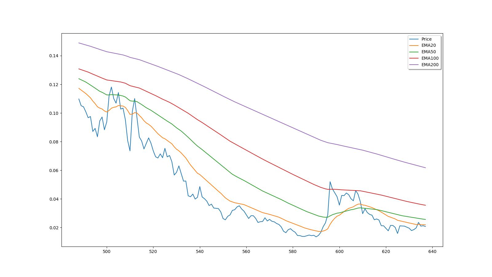 Destra Network Exponential Moving Averages