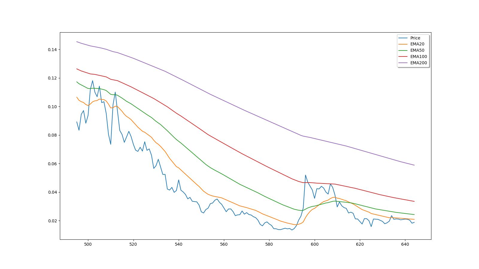 Destra Network Exponential Moving Averages
