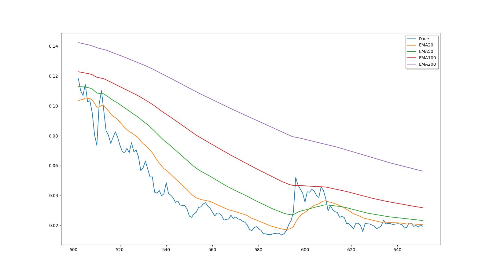 Destra Network Exponential Moving Averages