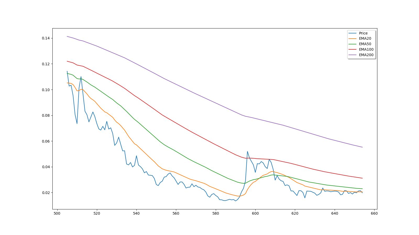 Destra Network Exponential Moving Averages