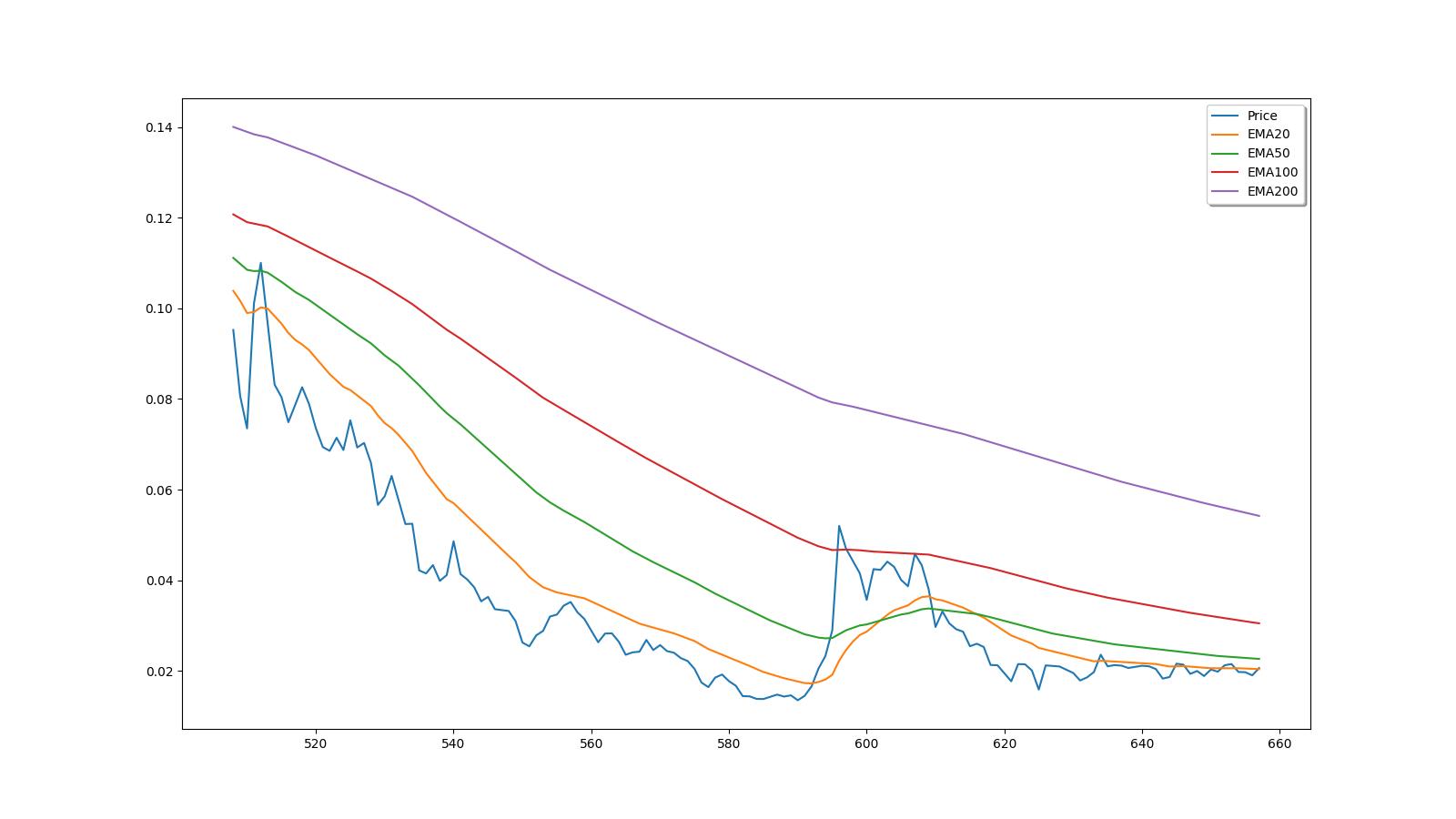 Destra Network Exponential Moving Averages