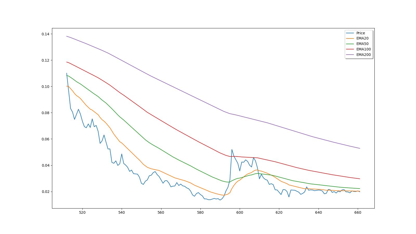 Destra Network Exponential Moving Averages