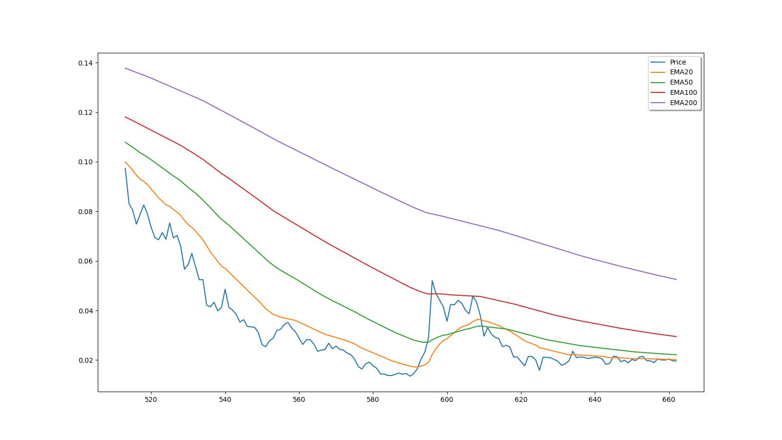 Destra Network Exponential Moving Averages