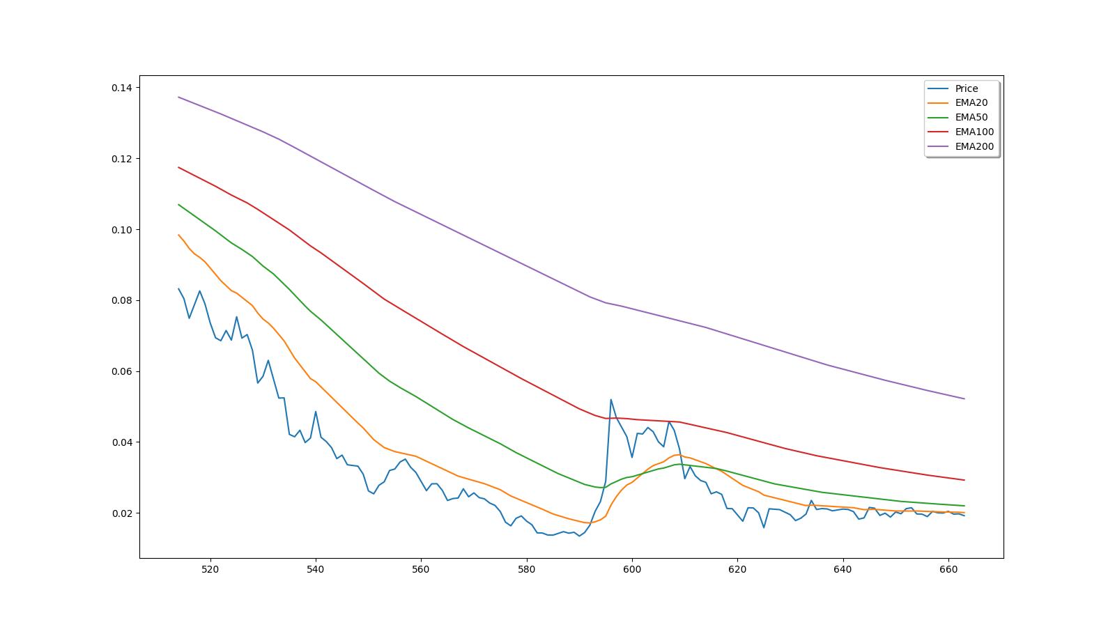 Destra Network Exponential Moving Averages