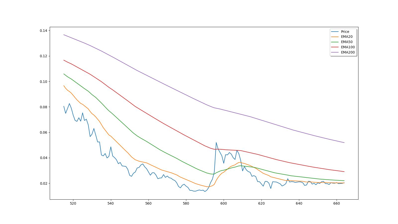 Destra Network Exponential Moving Averages