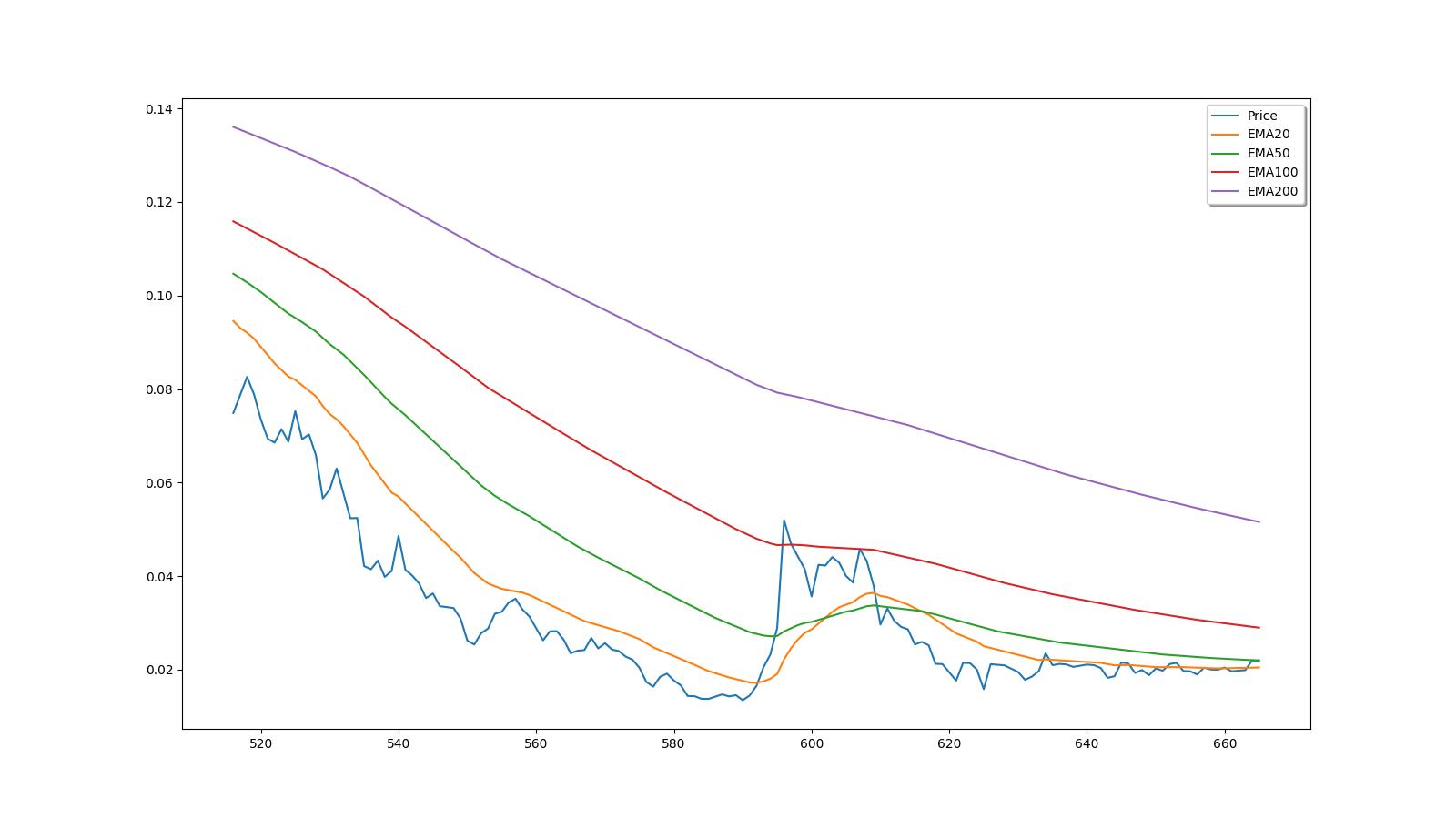 Destra Network Exponential Moving Averages