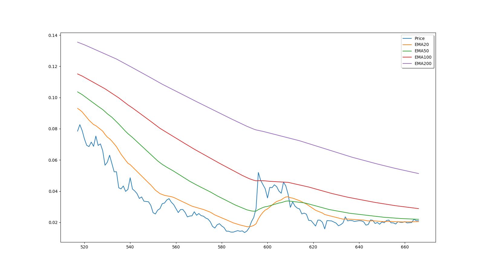 Destra Network Exponential Moving Averages