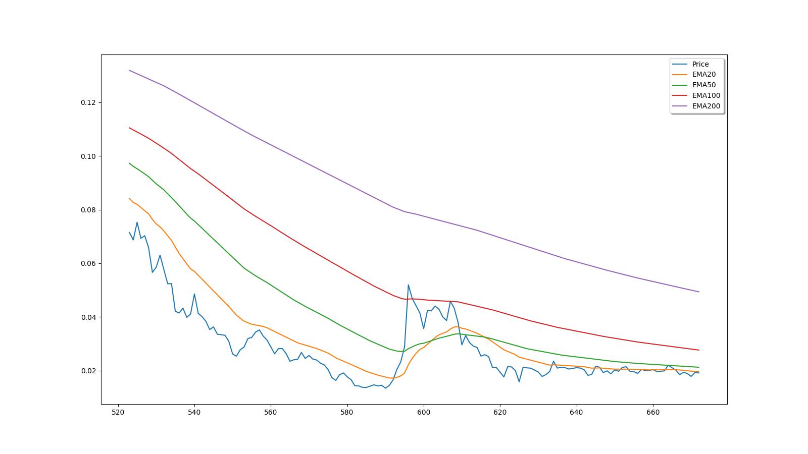 Destra Network Exponential Moving Averages